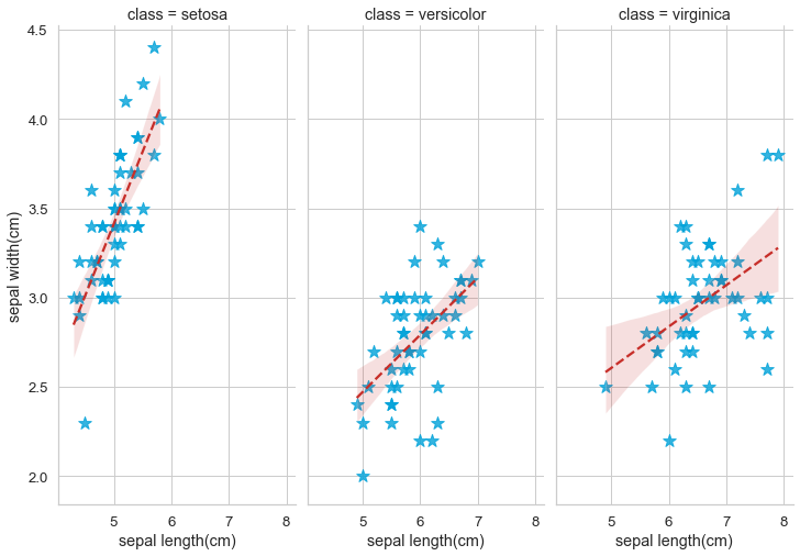 Python可视化27|seaborn绘制线型回归图曲线_qq_21478261的博客-CSDN博客_seaborn 拟合曲线