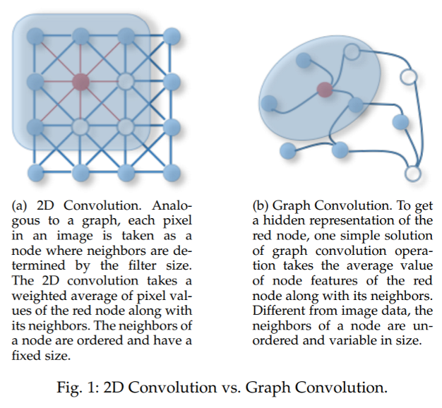 【论文笔记】 图神经网络综述 A Comprehensive Survey on Graph Neural Networks_ggnns-CSDN博客