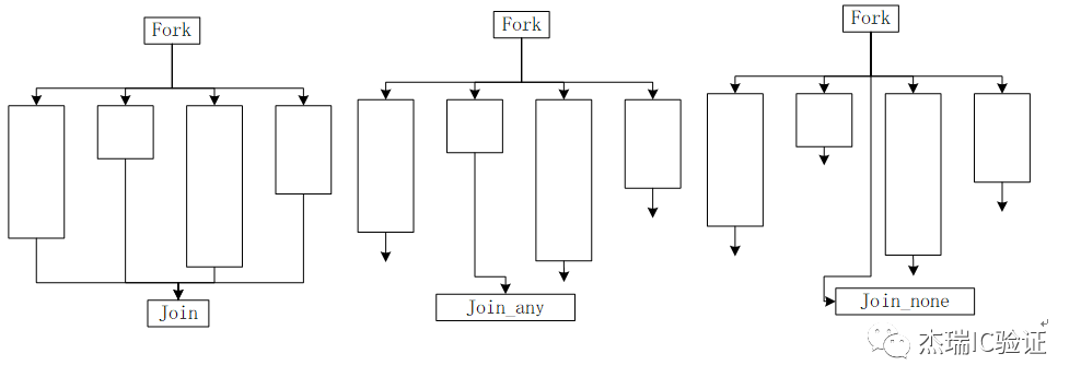 SV中，fork-join，fork-join_any、fork-join_none的理解_fork join any-CSDN博客