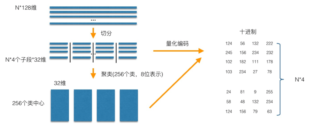 Faiss(5):IndexIVFPQ原理_faiss ivfpq原理-CSDN博客