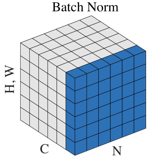 Batch Normalization (BN层)-----批归一化_batchnormalization层的用法-CSDN博客