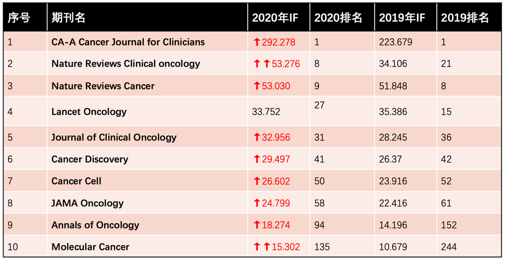 【重磅】2020年SCI影响因子正式公布！各领域TOP期刊！(附下载链接)_2020年sci影响因子下载-CSDN博客