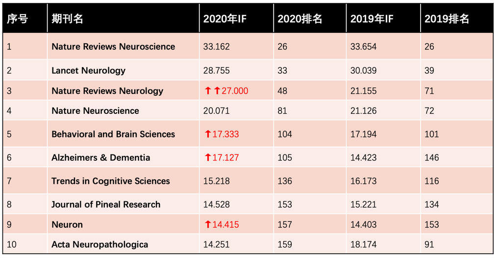 【重磅】2020年SCI影响因子正式公布！各领域TOP期刊！(附下载链接)_2020年sci影响因子下载-CSDN博客