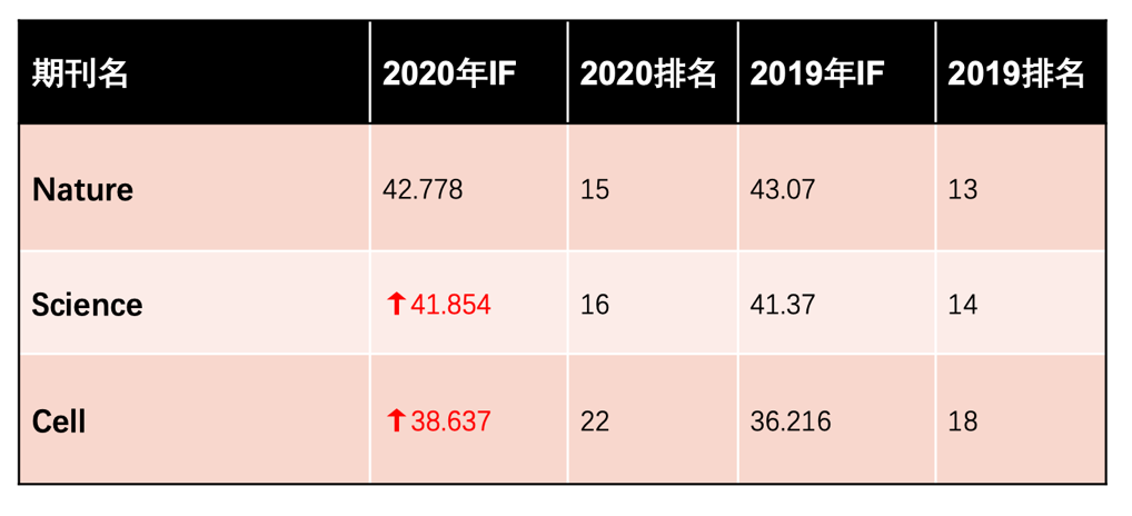 【重磅】2020年SCI影响因子正式公布！各领域TOP期刊！(附下载链接)_2020年sci影响因子下载-CSDN博客