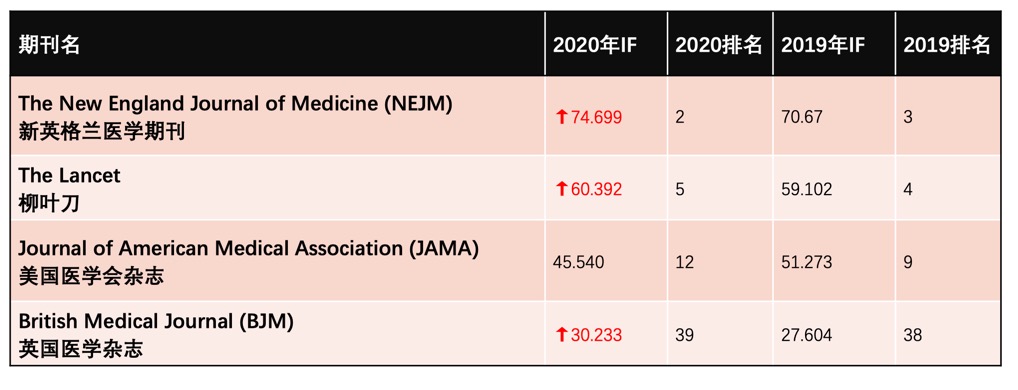 【重磅】2020年SCI影响因子正式公布！各领域TOP期刊！(附下载链接)_2020年sci影响因子下载-CSDN博客