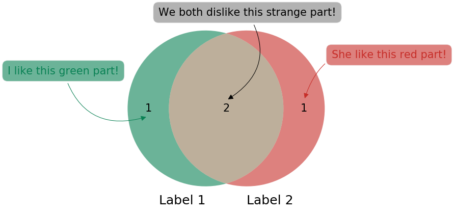 Python可视化28|matplotlib绘制韦恩图（Venn plot，2-6组数据）_qq_21478261的博客-CSDN博客_matplotlib 韦恩图