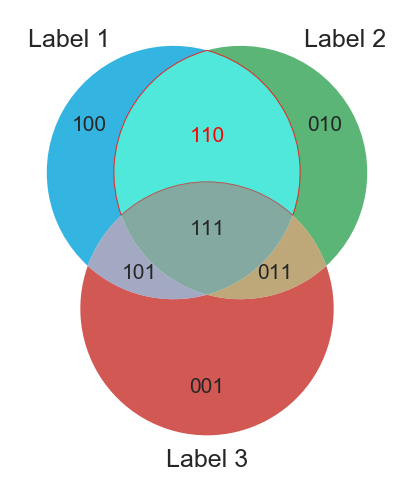 Python可视化28|matplotlib绘制韦恩图（Venn plot，2-6组数据）_6组数据韦恩图-CSDN博客
