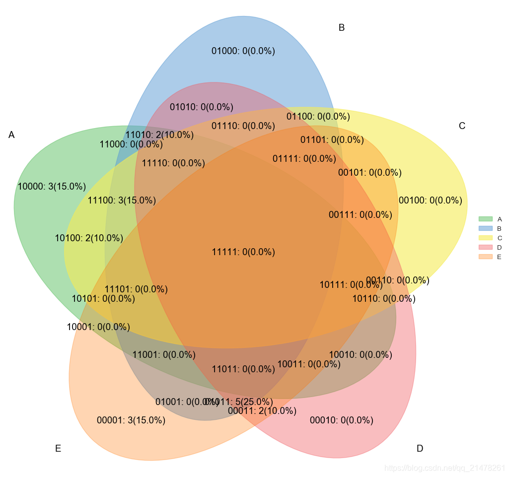 Python可视化28matplotlib绘制韦恩图(venn Plot,2 6组数据)6组数据韦恩图 Csdn博客