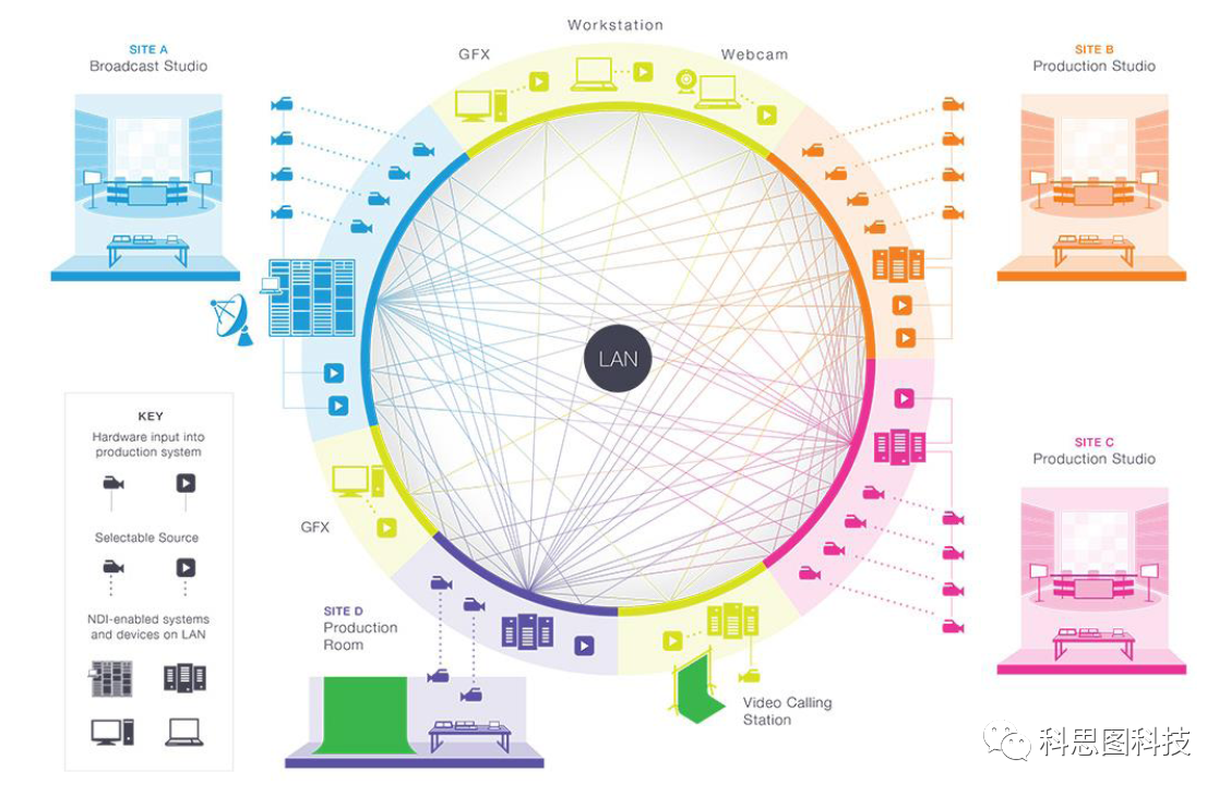 NDI基本特点介绍以及一些常见的问题解答_ndi是什么协议-CSDN博客