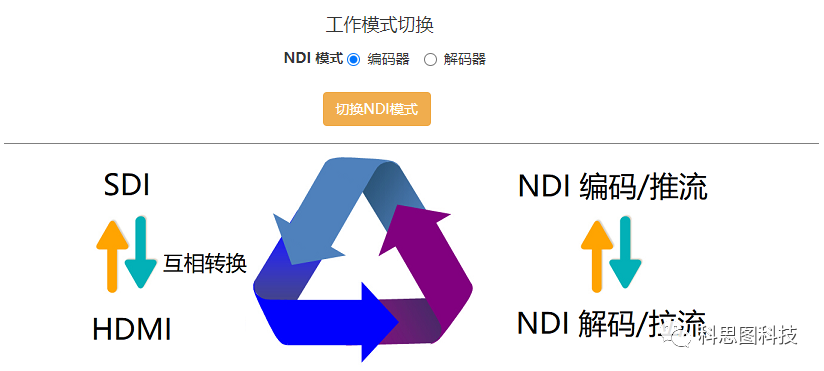 NDI基本特点介绍以及一些常见的问题解答_ndi是什么协议-CSDN博客