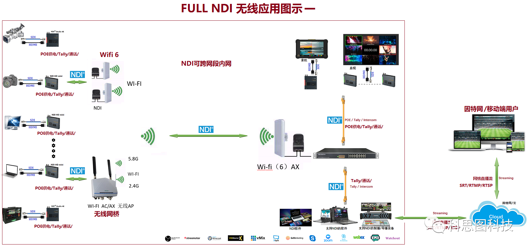 NDI基本特点介绍以及一些常见的问题解答_ndi是什么协议-CSDN博客