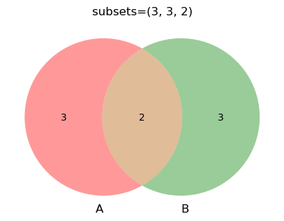Python可视化28|matplotlib绘制韦恩图（Venn plot，2-6组数据）_qq_21478261的博客-CSDN博客_matplotlib 韦恩图