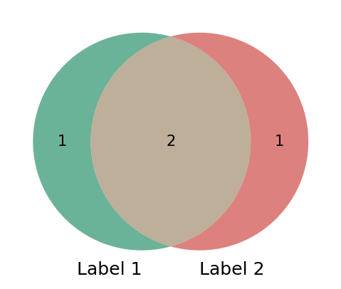 Python可视化28|matplotlib绘制韦恩图（Venn plot，2-6组数据）_qq_21478261的博客-CSDN博客_matplotlib 韦恩图