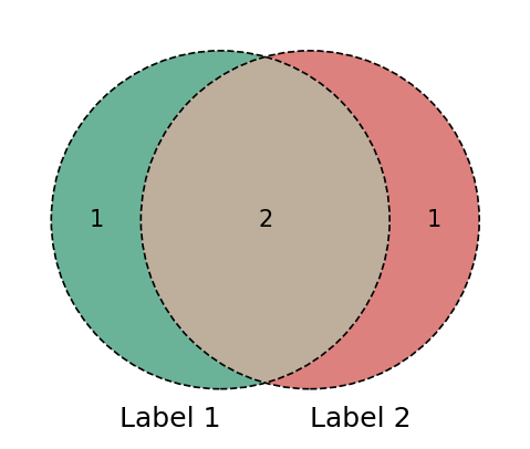 Python可视化28|matplotlib绘制韦恩图（Venn plot，2-6组数据）_qq_21478261的博客-CSDN博客_matplotlib 韦恩图
