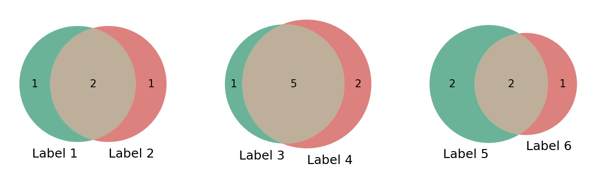 Python可视化28|matplotlib绘制韦恩图（Venn plot，2-6组数据）_qq_21478261的博客-CSDN博客_matplotlib 韦恩图