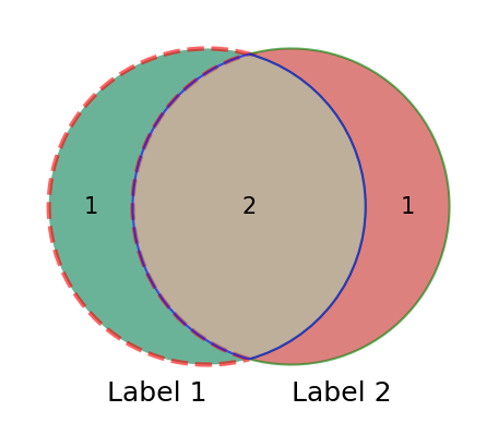 Python可视化28|matplotlib绘制韦恩图（Venn plot，2-6组数据）_qq_21478261的博客-CSDN博客_matplotlib 韦恩图