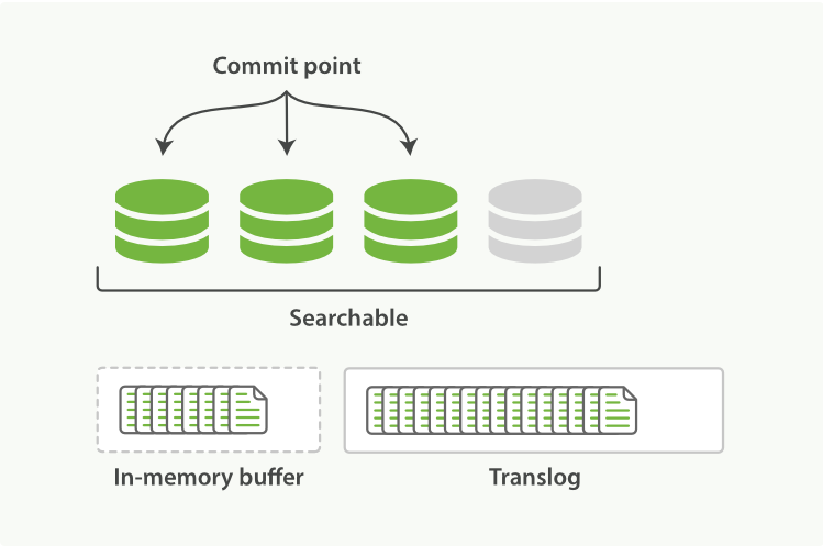 理解ES的refresh、flush、merge_es merge-CSDN博客