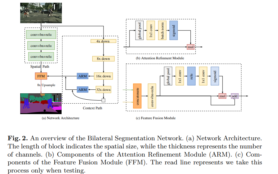 BiSeNet-Model(pytorch版本)_model.bisenet-CSDN博客