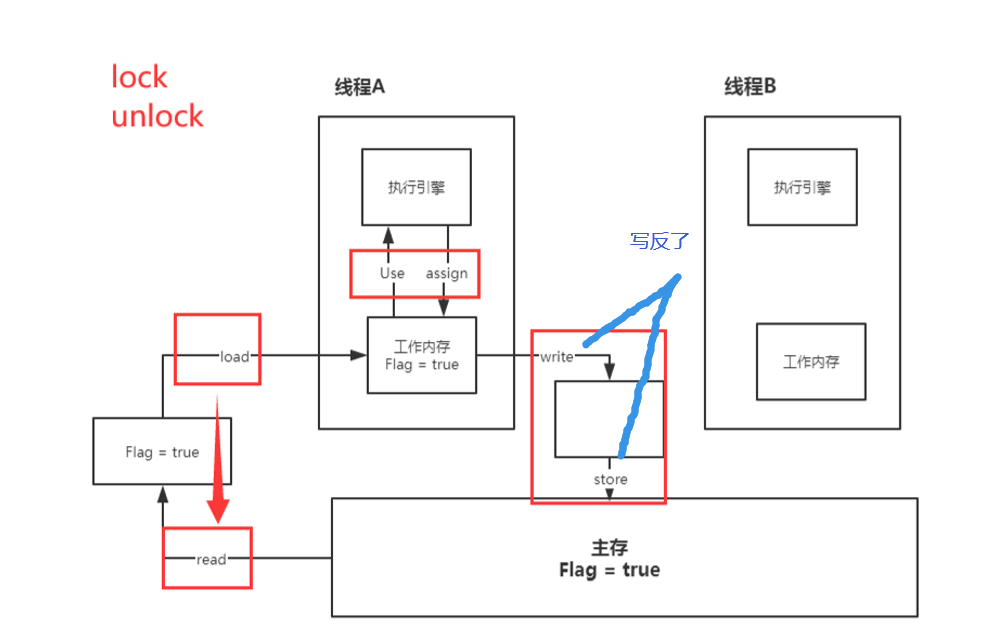 JUC（2）_juc2模型机有输入吗-CSDN博客