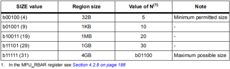 Cortex-M4 存储模型（Memory Model）与MPU（Memory Protection Unit）_cortex-m4使用的存储器格式是什么-CSDN博客
