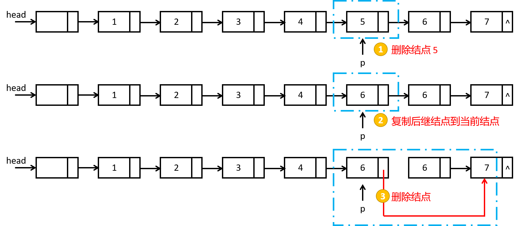 Java algorithm-10 delete a node in a singly linked list given the ...