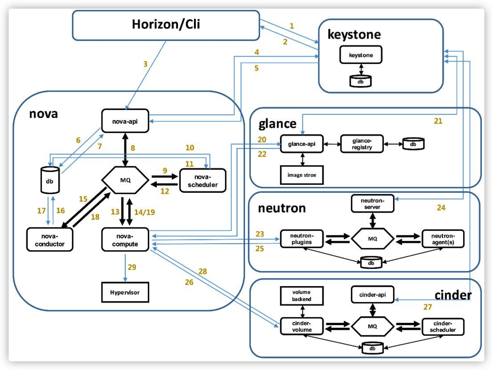 openstack之：keystone 学习总结记录_keystone 表结构-CSDN博客