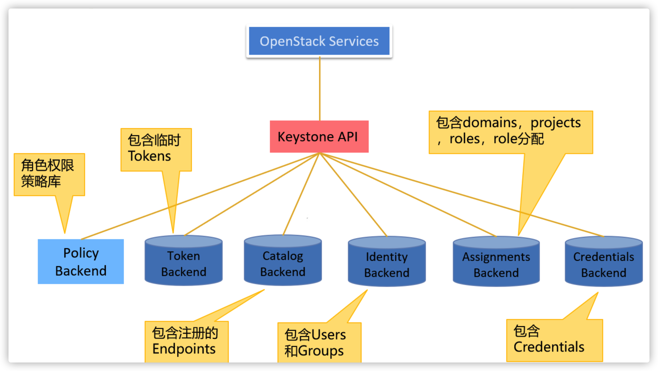 openstack之：keystone 学习总结记录_keystone 表结构-CSDN博客