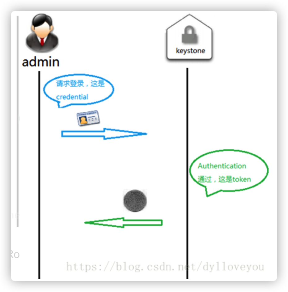 openstack之：keystone 学习总结记录_keystone 表结构-CSDN博客