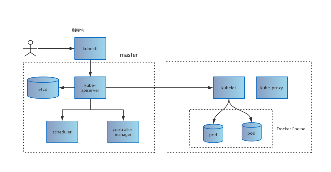 K8s组件调用关系及其网络组件模型 调用关系 Csdn博客 