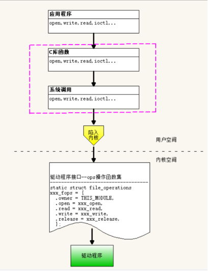 Linux应用程序调用驱动程序的过程