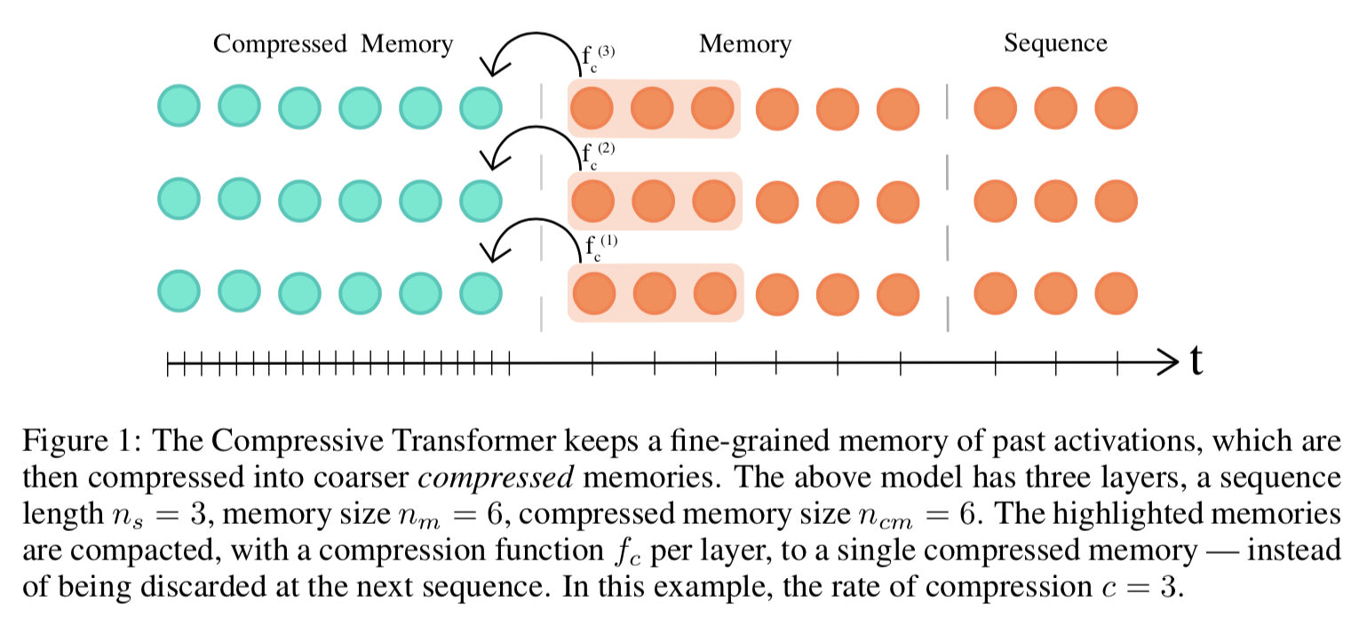 NLP论文笔记：Compressive Transformers-CSDN博客