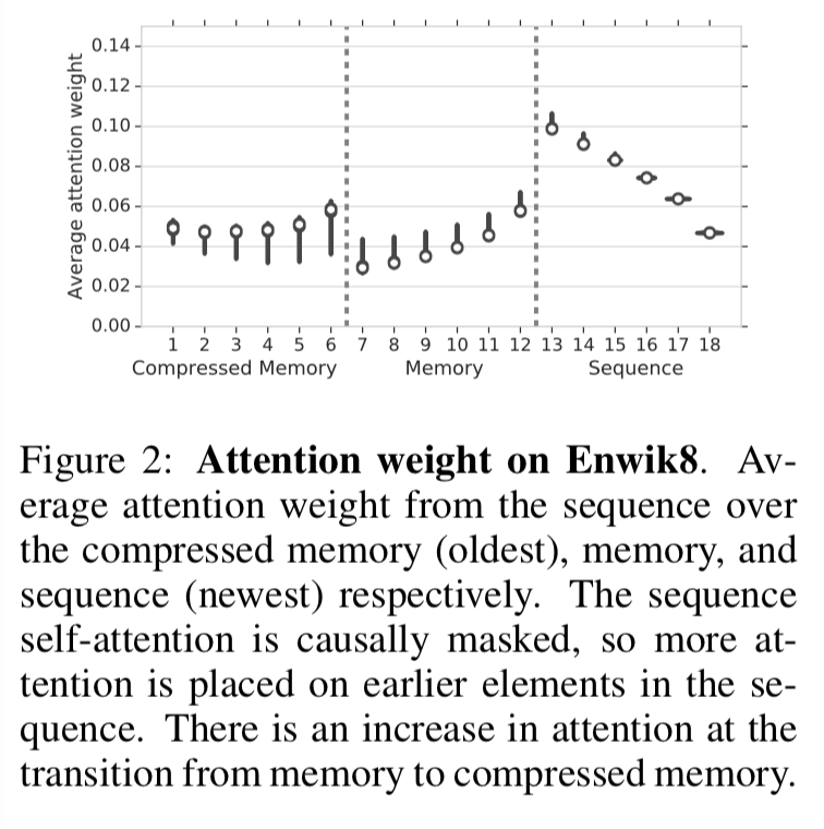 NLP论文笔记：Compressive Transformers-CSDN博客