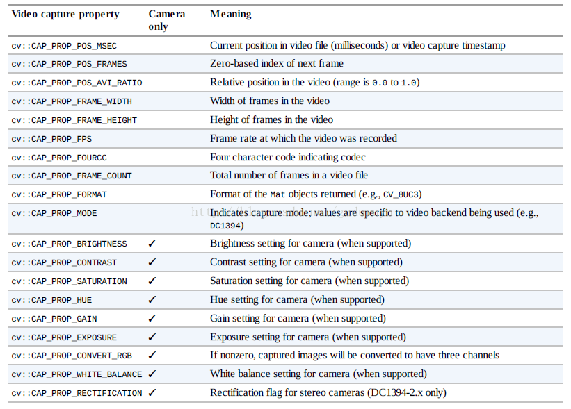 python图像处理opencv笔记（二）：视频基本操作_cv2 videocapture get-CSDN博客