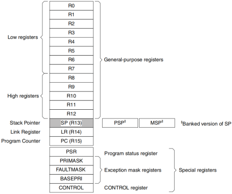 Cortex-M4 编程模型（Programmer Model）与 核心寄存器_cortex programmer-CSDN博客