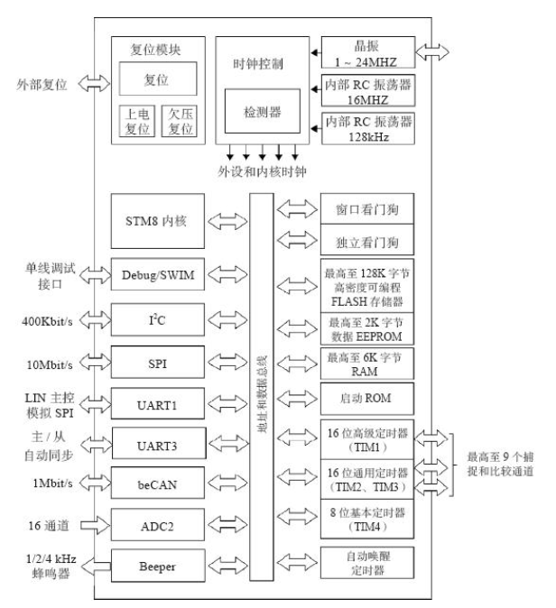 STM8S单片机内部结构图_stm8芯片内部图-CSDN博客