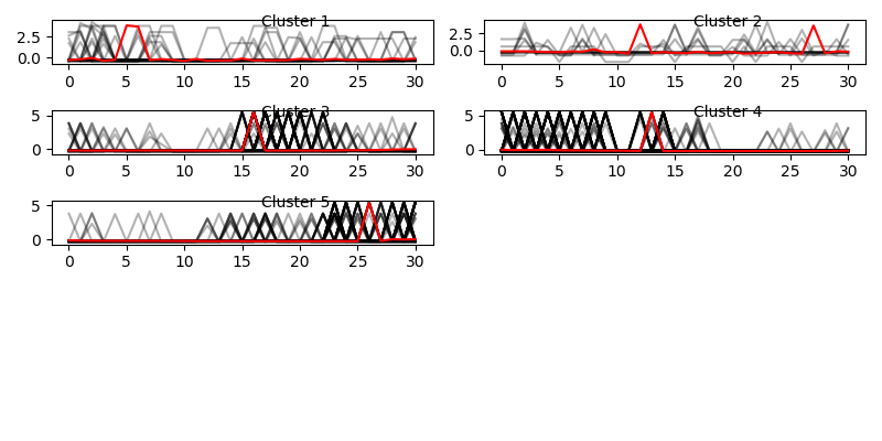 k-shape时间序列聚类(tslearn)_kshape-CSDN博客