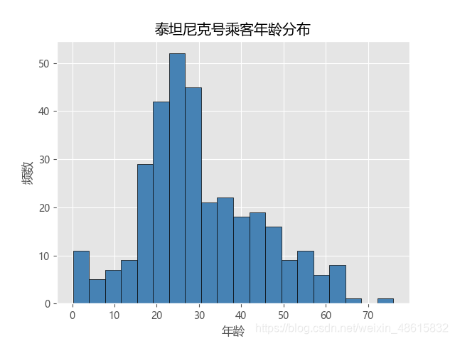 Python数据可视化的例子——直方图(hist)和核密度曲线(kde)hist用法 Csdn博客
