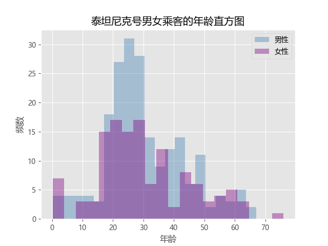 Python数据可视化的例子——直方图（hist）和核密度曲线（kde）hist用法 Csdn博客 