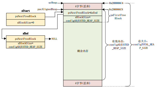 FreeRTOS笔记（六）：五种内存管理详解_freetrtos 5种内存管理方式-CSDN博客