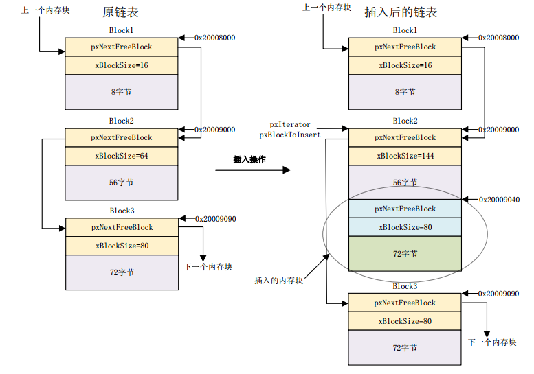FreeRTOS笔记（六）：五种内存管理详解_freetrtos 5种内存管理方式-CSDN博客