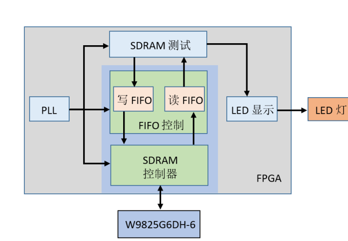 FPGA学习日记（八）SDRAM的读写测试_fpga中sdram数据读写状态实现的ttb文件-CSDN博客