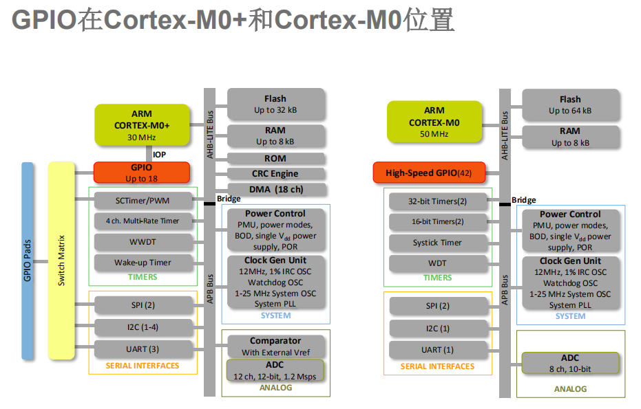 NXP LPC824 开发 - 01 GPIB USART_nxp 824j-CSDN博客