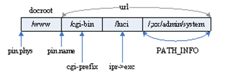 openwrt--luci学习记录3 登录页面分析_luci - lua configuration interface-CSDN博客