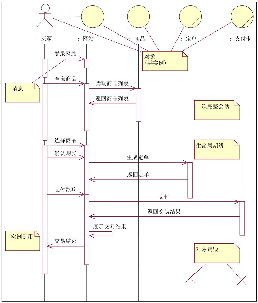 UML基本概念——动态视图-CSDN博客