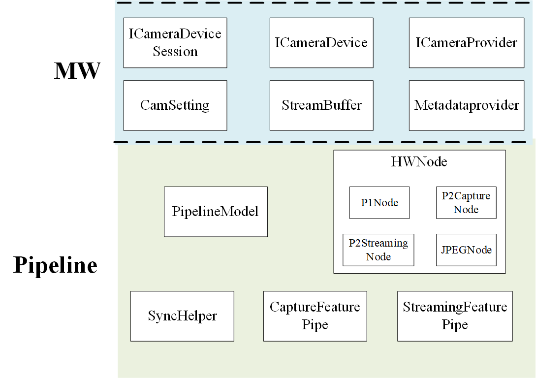 Camera HAL3的整体架构和流程（一）_mtk hal3-CSDN博客