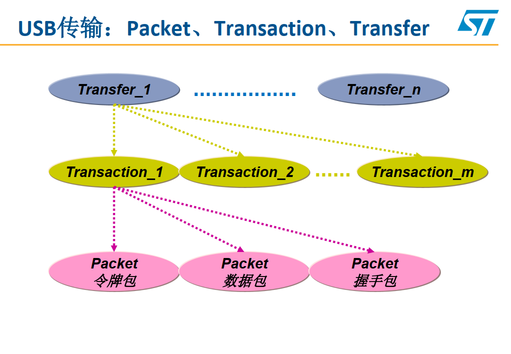 1、USB传输、传输事务、包_usb分包处理-CSDN博客