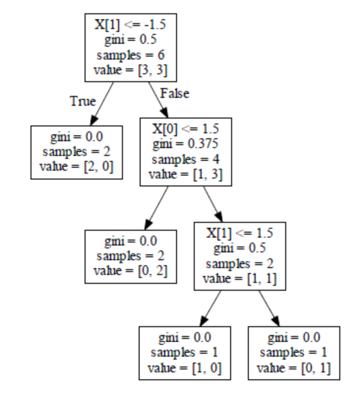 AI基础-基于决策树的分类算法-CSDN博客