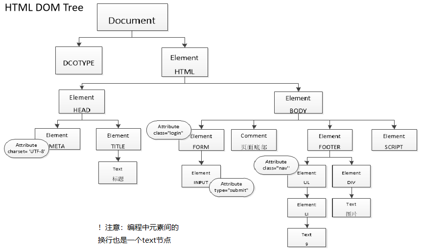 JS--程序员必画的DOM树_dom树怎么画_苛性钠的博客-CSDN博客