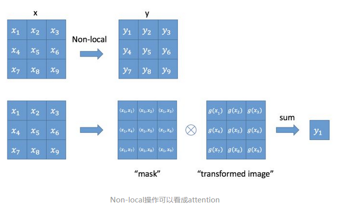 8/24 (CVPR2018) Non-local Neural Networks-CSDN博客