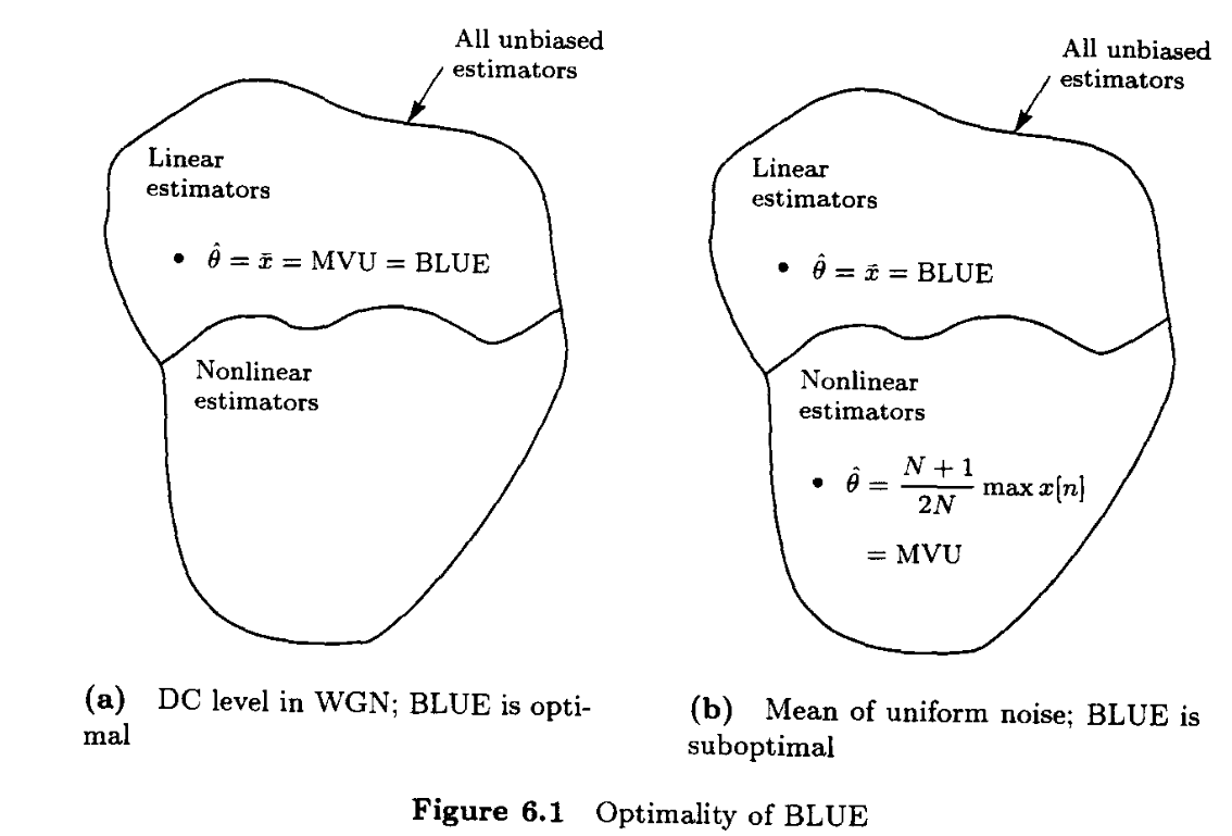 估计理论(5)：BLUE的定义(6.3)_fundamentals of statistical signal processing: est-CSDN博客
